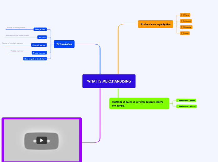 WHAT IS MERCHANDISING - Mind Map
