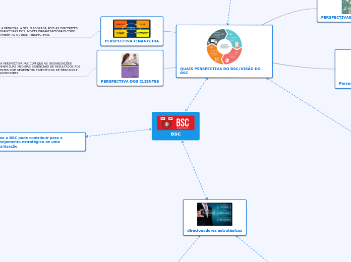 BSC - Mind Map