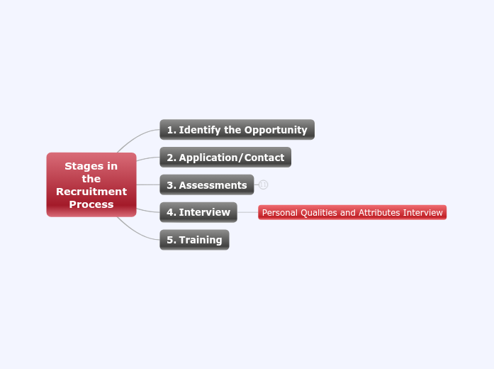 Stages in the Recruitment Process - Mind Map