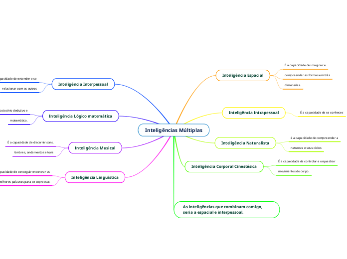 Inteligências Múltiplas - Mind Map