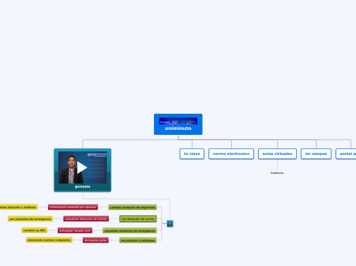 Organigrama - Mind Map