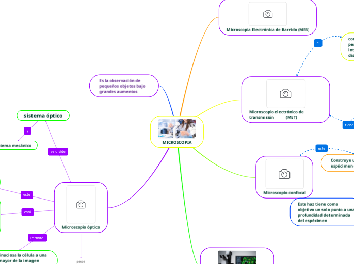 MICROSCOPIA - Mind Map