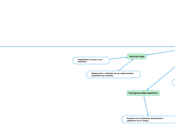 Usuarios de Archivo - Mind Map
