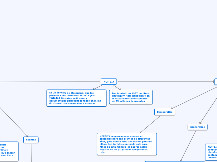 NETFLIX - Mind Map
