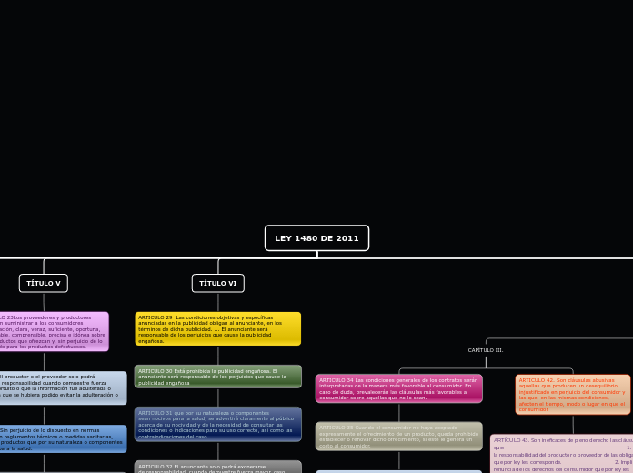 Organigrama - Mind Map