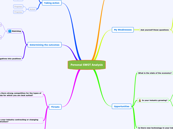 Personal SWOT Analysis - Mind Map