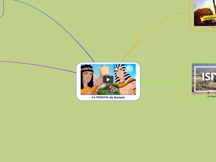 La historia de Moisés - Mind Map