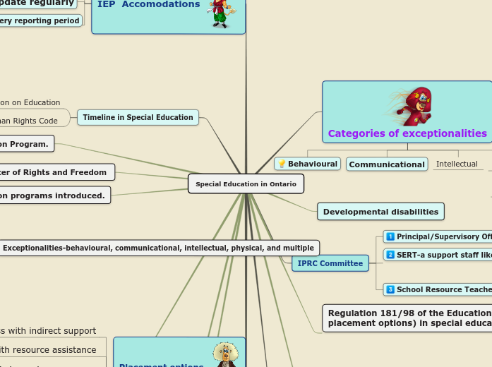 Special Education in Ontario - Mind Map