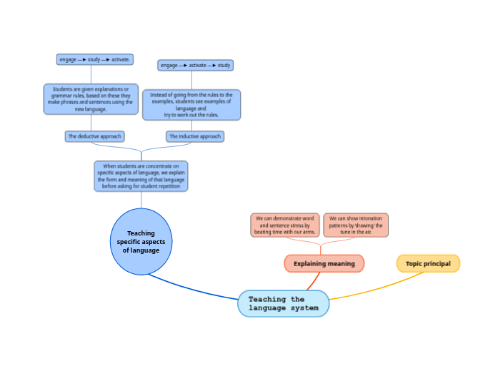 Teaching the language system - Mind Map