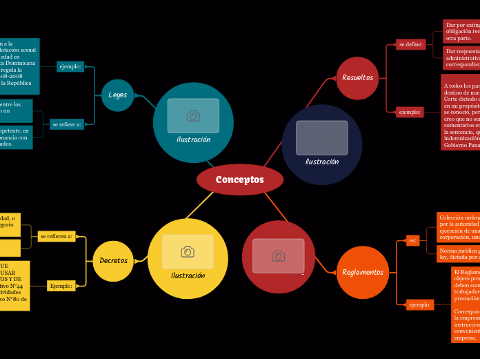 Conceptos - Mind Map