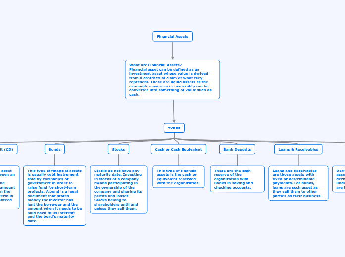Financial Assets - Mind Map