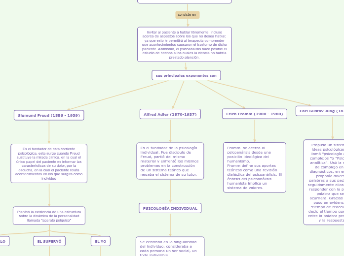 PSICOANÁLISIS por: Karina Cabezas Atehortú...- Mind Map
