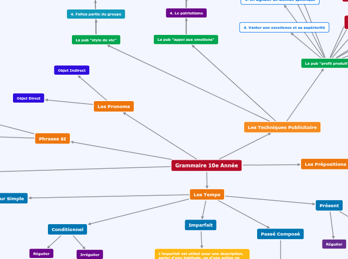 Grammaire 10e Année - Carte Mentale