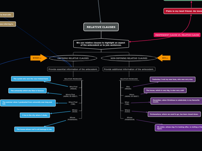 RELATIVE CLAUSES - Mind Map