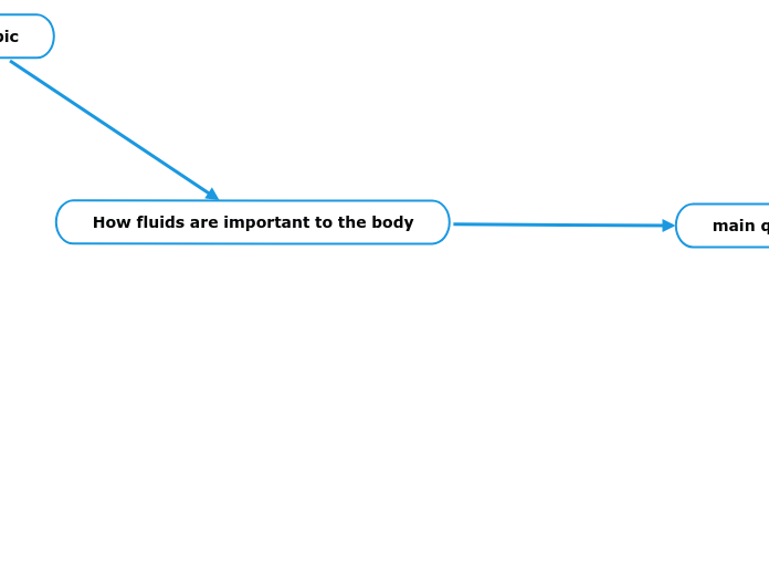 How fluids are important to the body - Mind Map