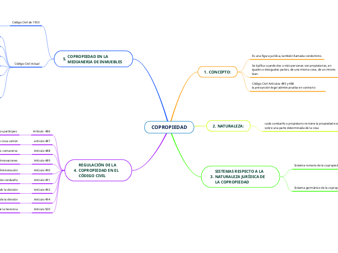 COPROPIEDAD - Mind Map