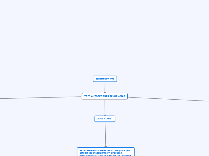 constructivismo - Concept Map