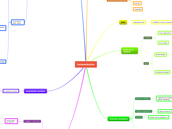civil 2 - Mind Map