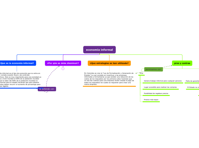 economia informal - Mind Map