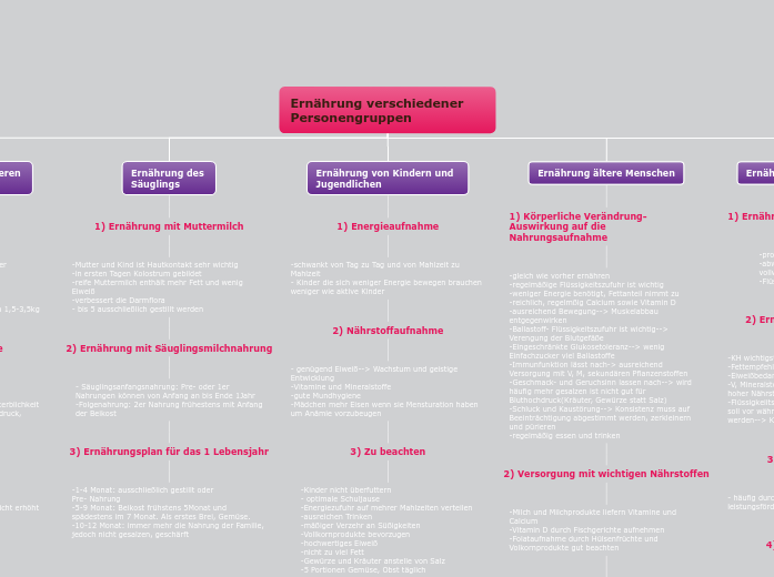 Organigramm - Mind Map