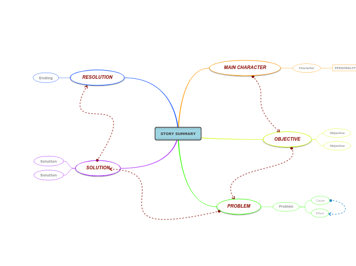 STORY SUMMARY - Mind Map