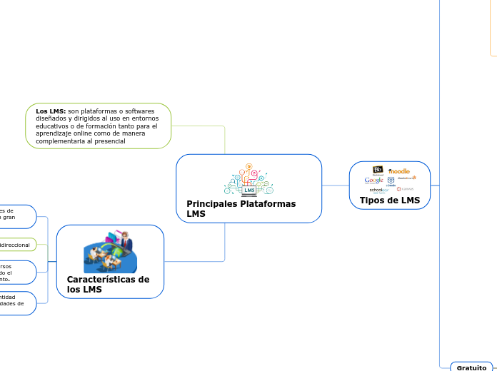 Principales Plataformas LMS - Mind Map