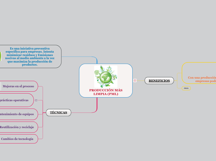 PRODUCCIÓN MÁS LIMPIA (PML) - Mind Map