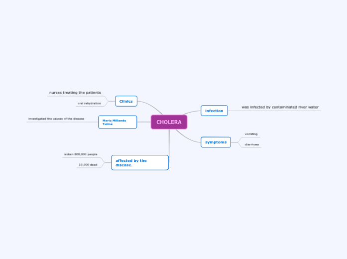 CHOLERA - Mind Map