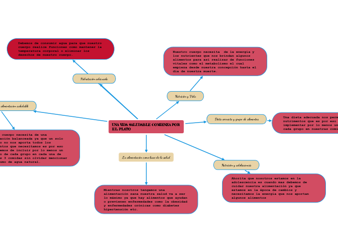 UNA VIDA SALUDABLE COMIENZA POR EL PLATO - Mind Map