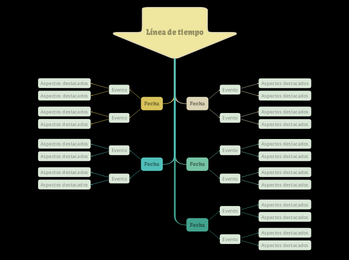 Línea de tiempo (oscura) - Mind Map