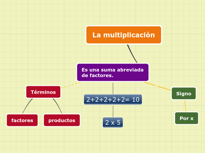 La multiplicación - Mind Map
