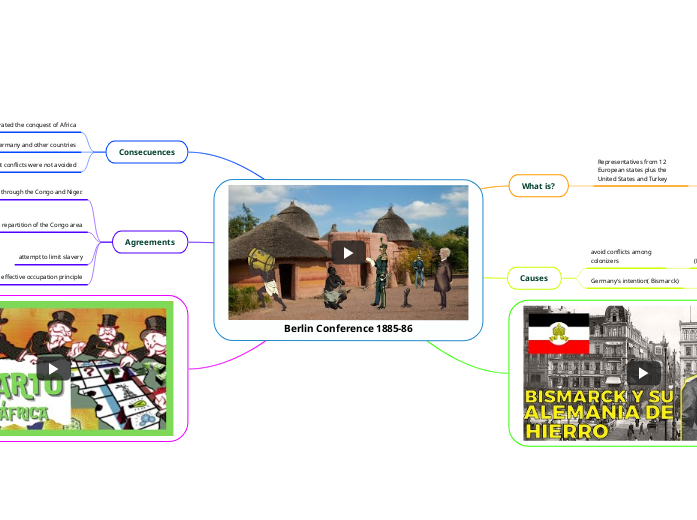 Berlin Conference 1885-86 - Mind Map