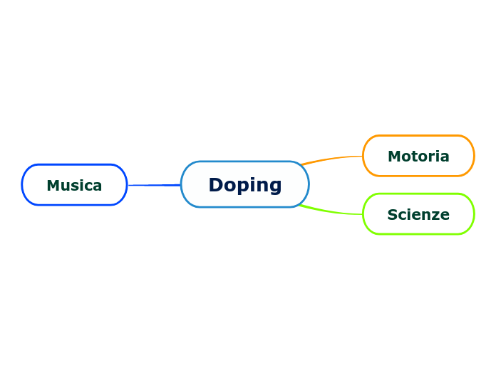 Doping - Mind Map
