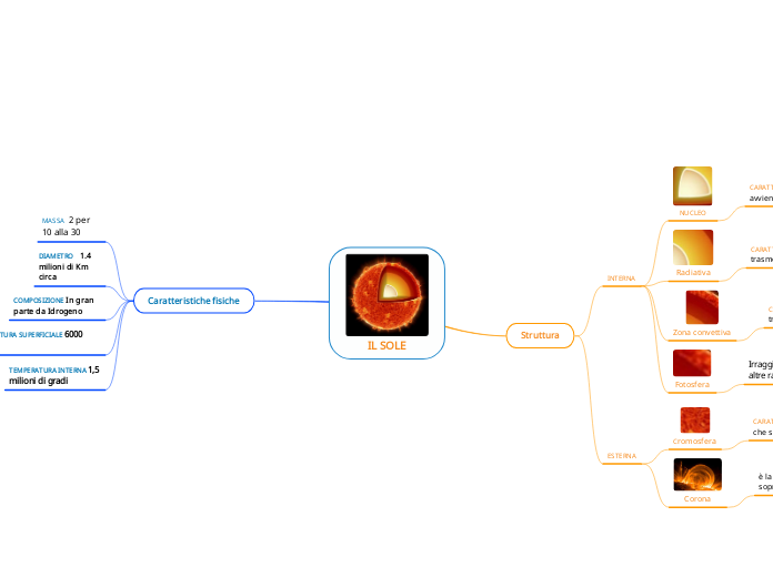 IL SOLE - Mind Map