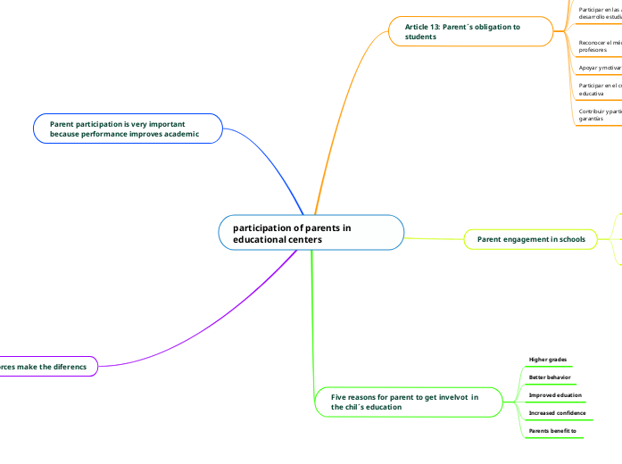 participation of parents in educational ce...- Mind Map