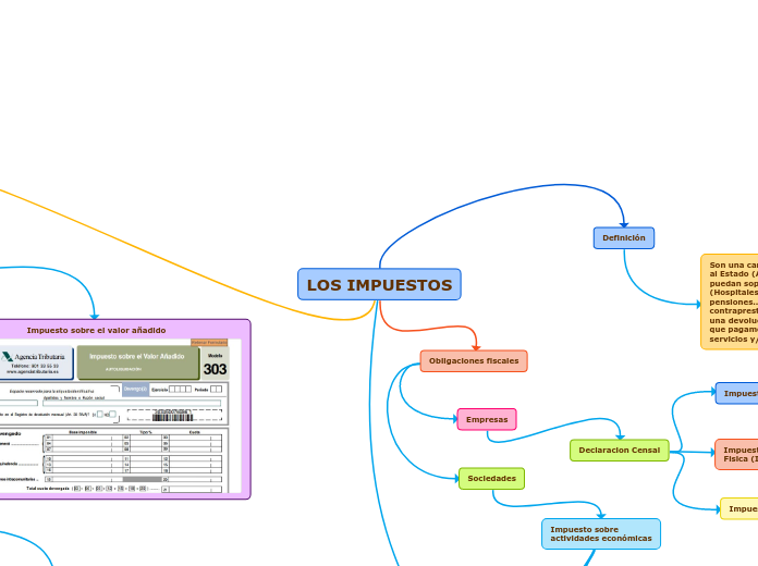 LOS IMPUESTOS - Mind Map