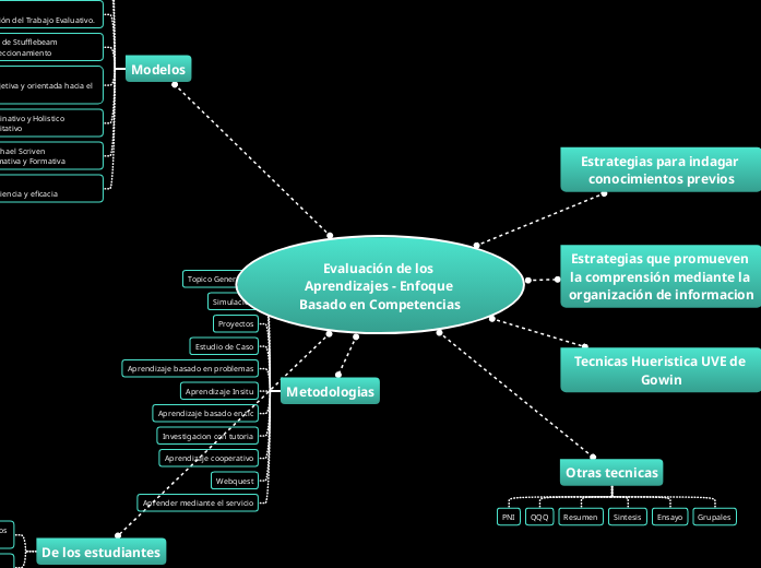 Evaluación de los Aprendizajes - Enfoque Basado en Competencias | Mapa mental Mindomo