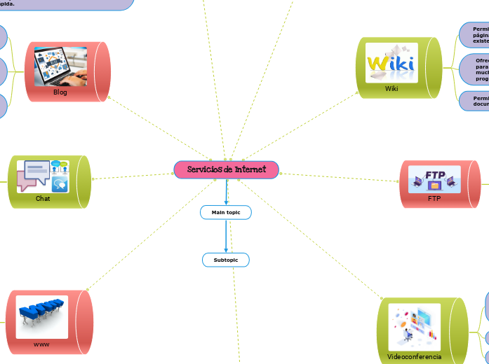 Servicios de Internet - Mind Map