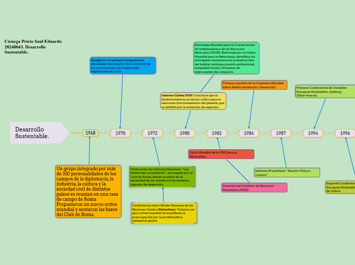 Desarrollo Sustentable. - Mind Map
