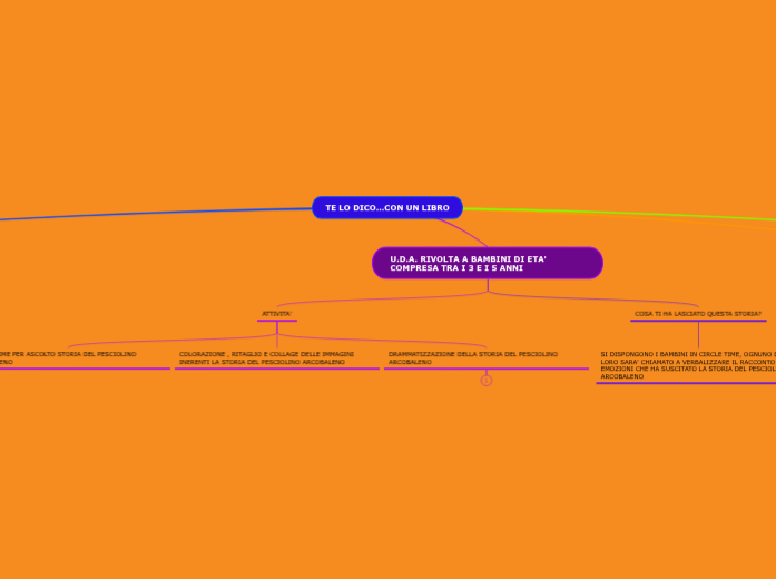 TE LO DICO...CON UN LIBRO - Mind Map