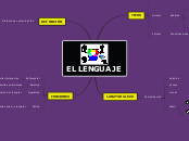 EL LENGUAJE - Mind Map