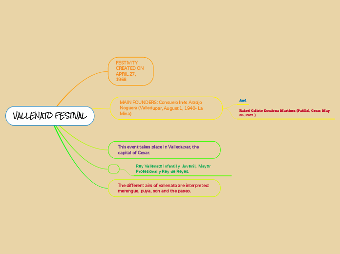 VALLENATO FESTIVAL - Mind Map