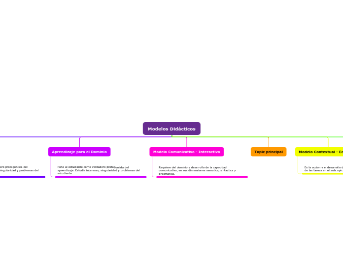 modelos didacticos - Mind Map
