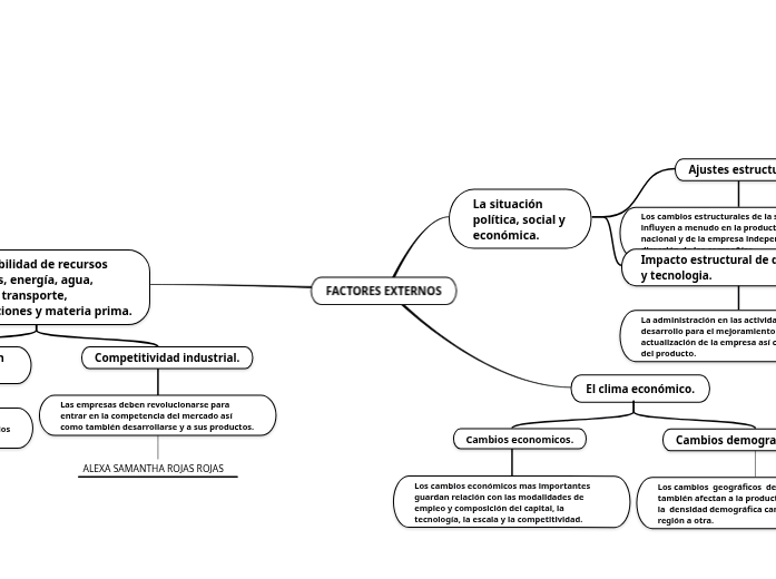 FACTORES EXTERNOS - Mind Map