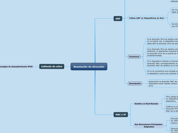 Resolución de Dirección - Mind Map