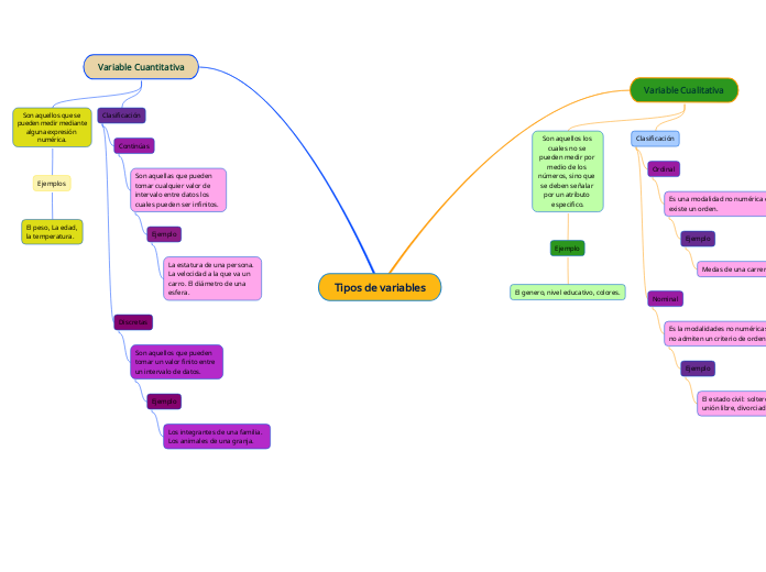 Tipos de variables - Mind Map