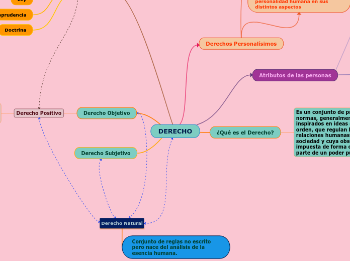 DERECHO - Mind Map