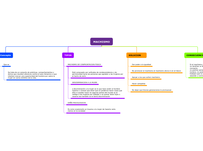 MACHISMO - Mind Map