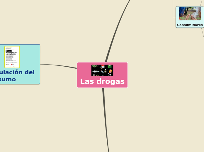 Las drogas - Mind Map