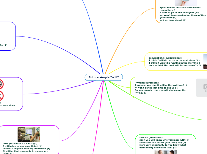 Future simple 'will' - Mind Map